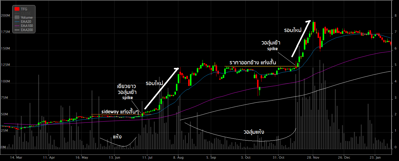 วอลุ่ม(โวลุ่มหุ้น)และการยืนยันขาขึ้น (Volume & Up Trend Confirmation)