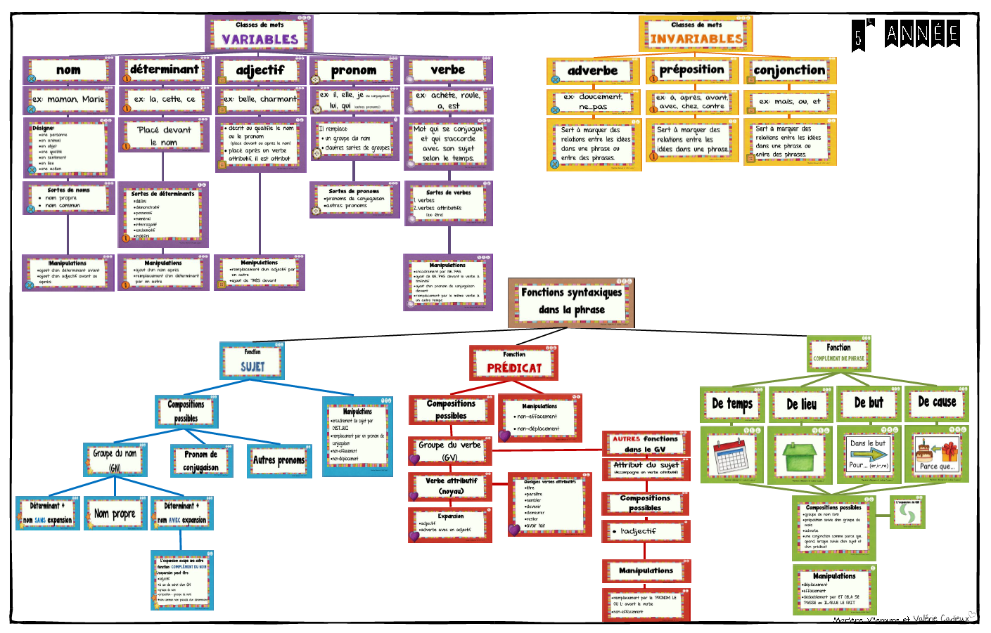Classes de mots et les fonctions syntaxiques dans la phrase (4e-5e-6e) Classes de mots et les fonctions syntaxiques dans la phrase (4e-5e-6e)