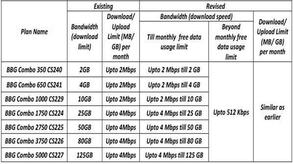 BSNL Launches new Postpaid Broadband plan ‘BBG Combo 7500 CS262’ and ...