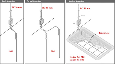 Ilmu Listrik (Electrical Science): Phase, Arde dan Instalasi Listrik
