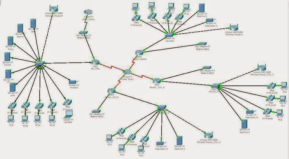 MENEJO DE REDES: PROYECTOS DE SOFTWARE
