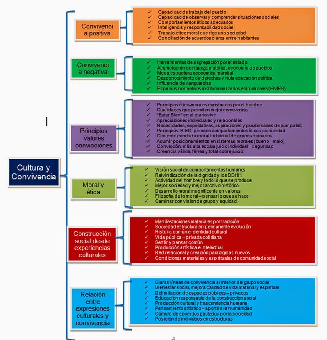 CONVIVENCIA Y EXPRESIONES CULTURALES TRABAJO COLABORATIVO 2: mayo 2014
