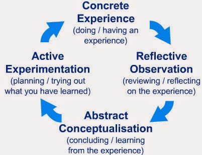 Tom's Careers In Sport Placement Blog: Model of Reflection - Kolb's ...