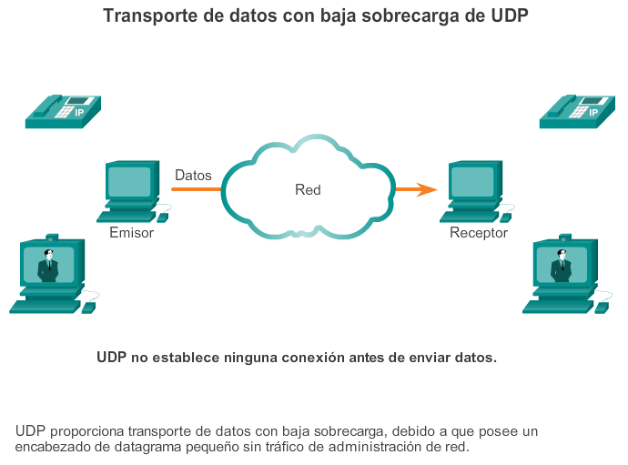 Capa de Red y Capa de Transporte Modelo OSI LMV: TCP y UDP