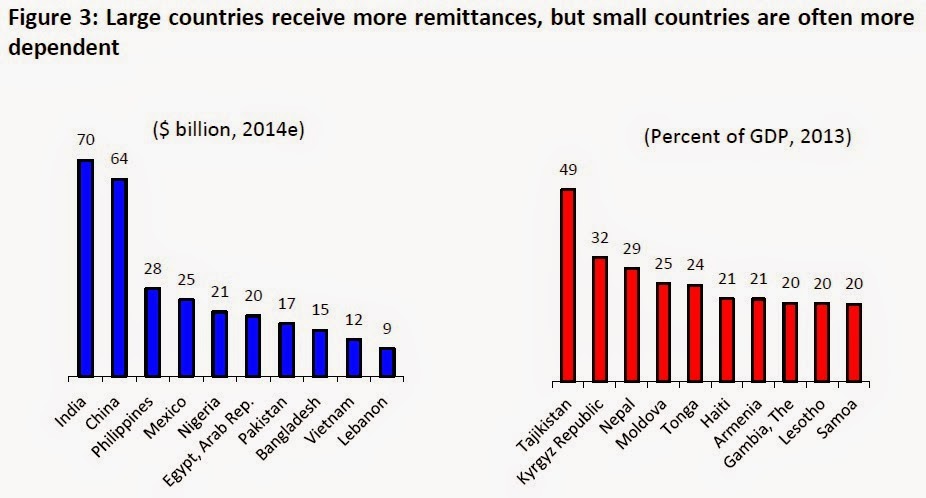 CONVERSABLE ECONOMIST: The Rise of Remittances