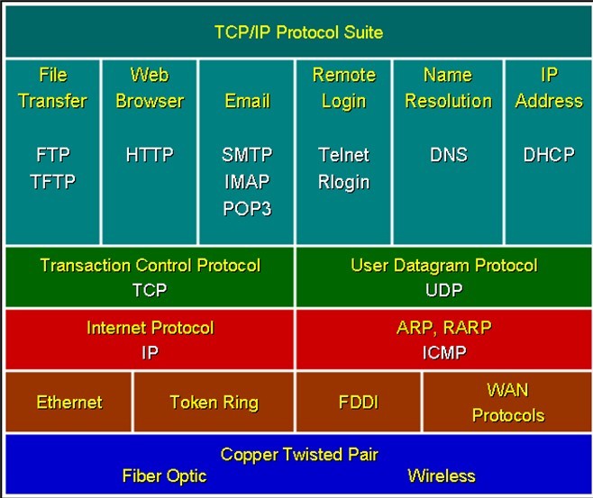 Lin Shengyi: A Deeper Touch – OSI Seven-Layer Model and Protocols