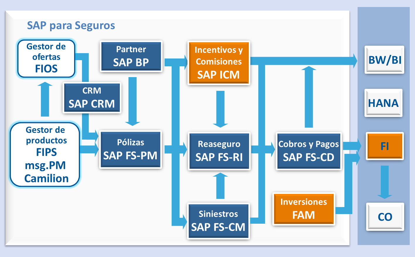 Modulos De Sap