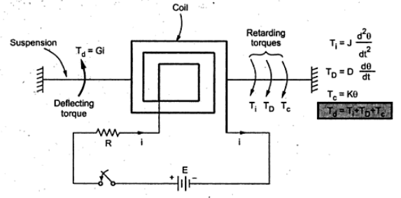 D'Arsonval Galvanometr