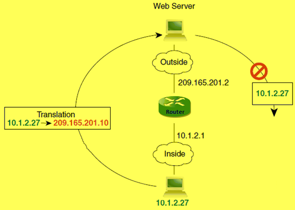 Brain Book: NAT / PAT ON CISCO