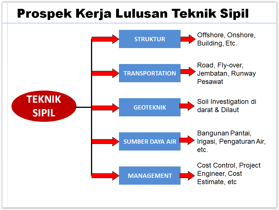 SEDIKIT TENTANG TEKNIK SIPIL