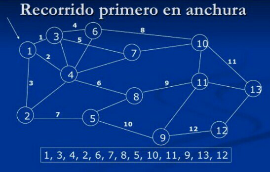 Recorridos de un Grafo