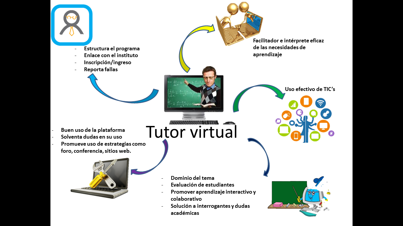 Educación 2.0: Tutoria Virtual