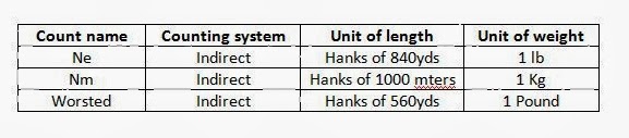 Count | Count measureemnt system | Count conversion system - Textile store