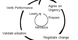 Lean Transformation: Learn If Your Agile Change Will Be Successful ...