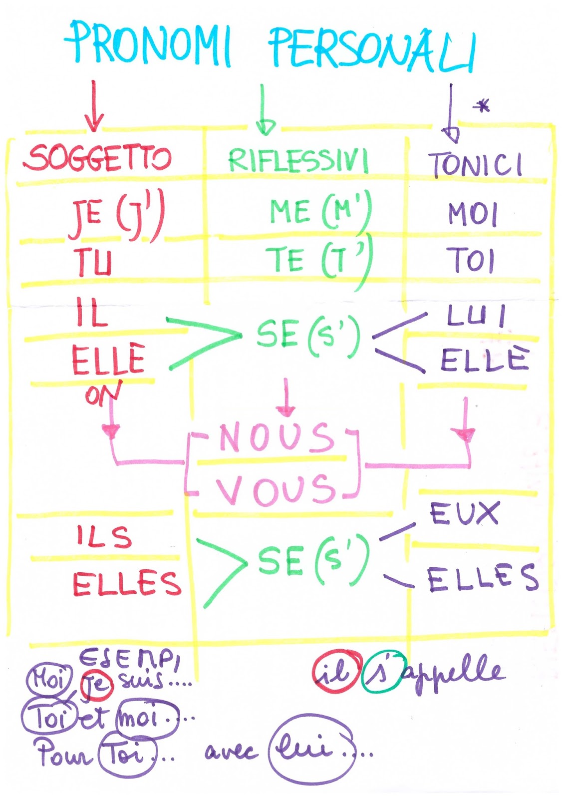 Parlo francese: I PRONOMI