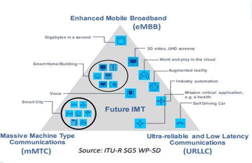 5G Basic PART III ( Use cases of 5G)