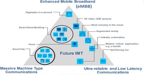 5G Basic PART III ( Use cases of 5G)
