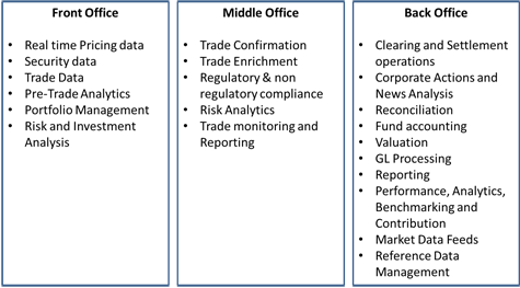 .NET Development: Front Office, Middle Office, Back Office