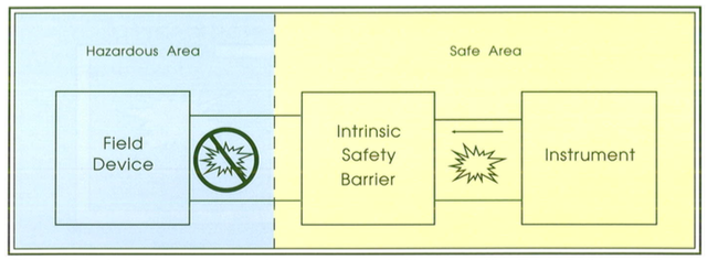 Intrinsic Safety for Hazardous Areas Explained | The Thermal System and ...