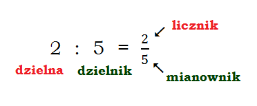 Moj@ m@tem@tyk@: Ułamek jako iloraz