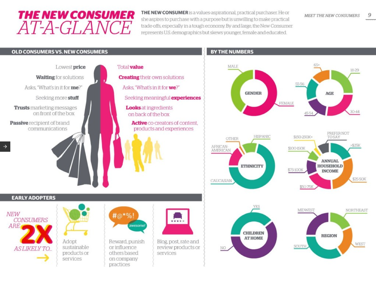 Seduced by the New...: Consumer Infographic