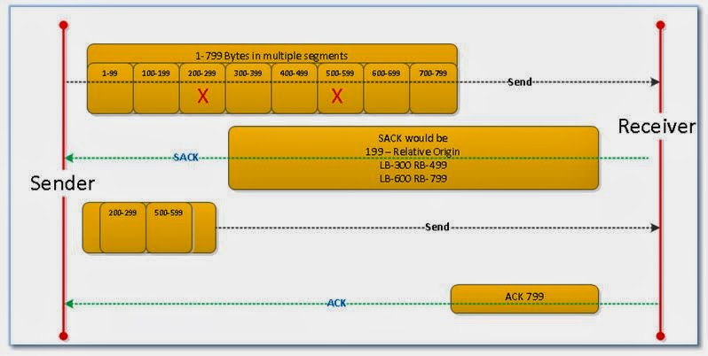 IT Blogtorials: TCP SACK Demystified