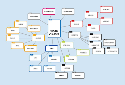 clare's teaching blog: AS LangLit - Word classes