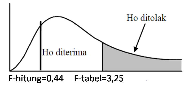 ANALISIS RAGAM SATU ARAH