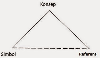 RANTAU ANDAU: Teori Segitiga Semiotik (Ogden Enggau Richard, 1923)