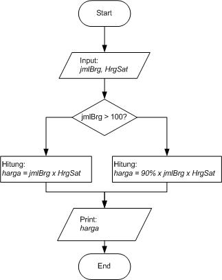 Hendra_1131072: Referensi Tentang Algoritma Dan Flowchart