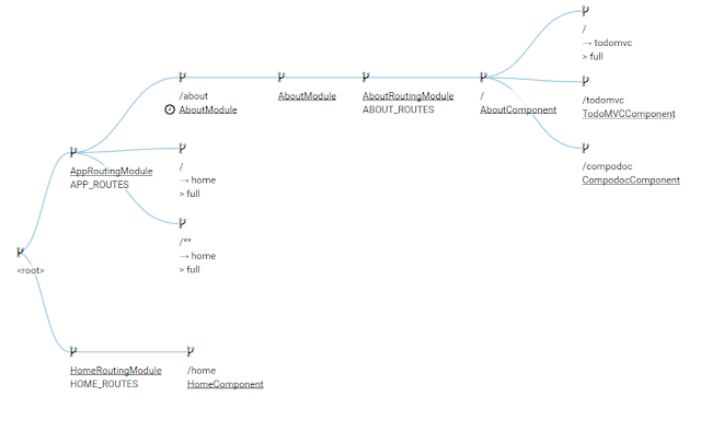 Generate documentation for Angular projects with Compodoc