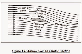 FREE AVIATION STUDY: 1.2 GENERATION OF AERODYNAMIC REACTIONS