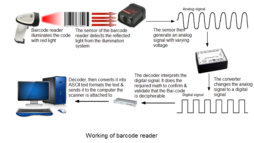About barcodes - Sucheta's Blog