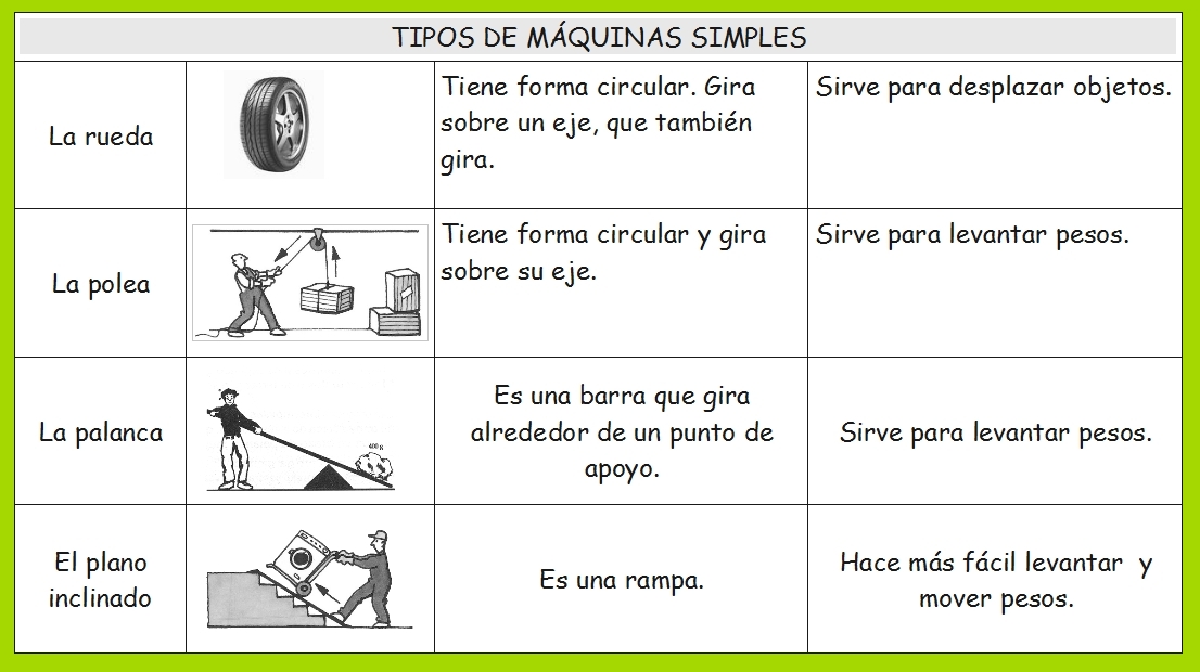 Blog Tecnología fácil.: Tecnología 3º ESO Unidad 4.- Máquinas y mecanismos