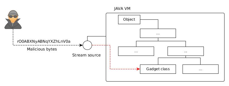 Hooman's Blog: JDK approach to address deserialization Vulnerability