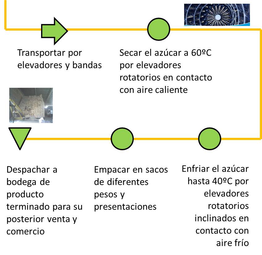 Planeta Variadista: Proceso Industrial del Azúcar de Caña