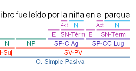 Sintaxis Divertida: Oraciones simples