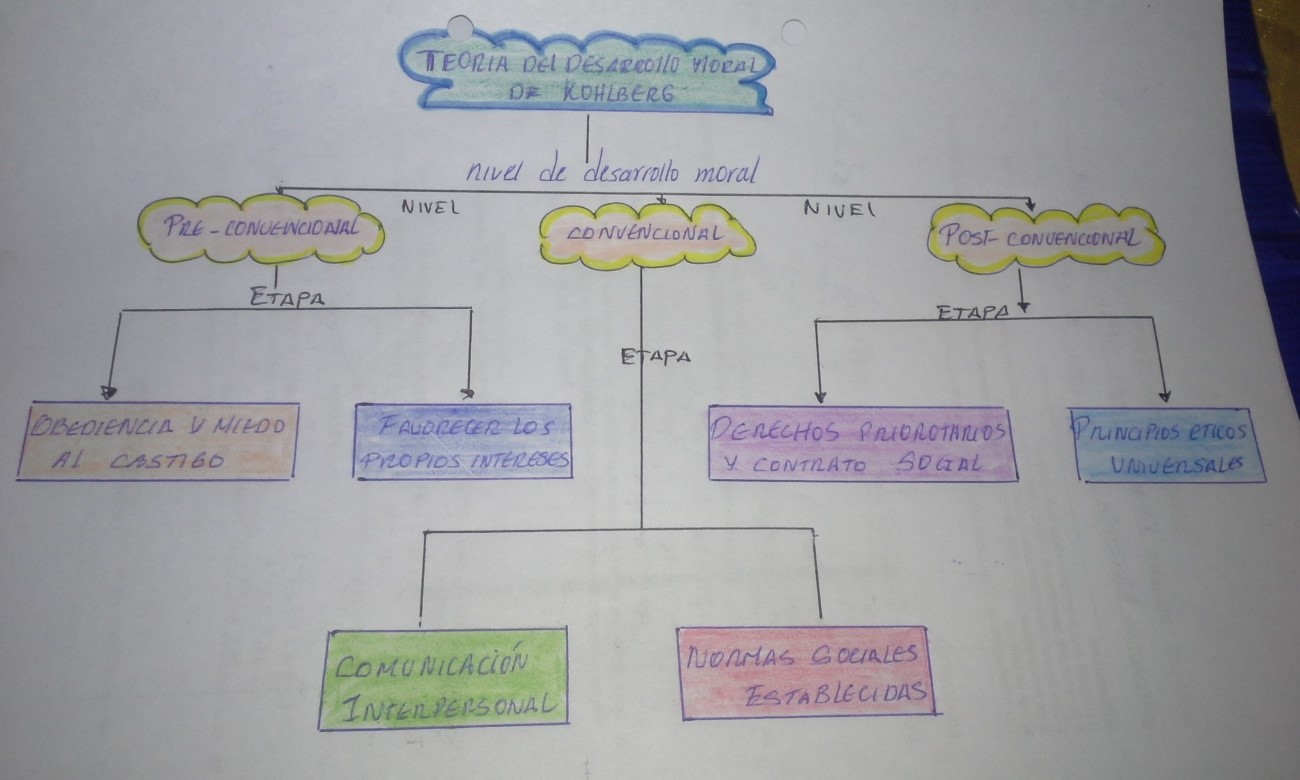 TEORÍA DEL DESARROLLO MORAL PIAGET, KOHLBERG, CAROL GILLIGAN.
