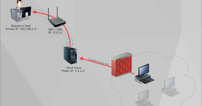 Alexander Korznikov. A bit of security.: LAN to VPN Reverse Shell ... Alexander Korznikov. A bit of security.: LAN to VPN Reverse Shell ...