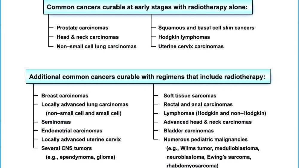 History of radiation therapy