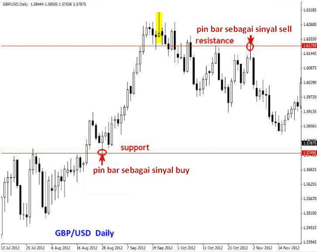 MENGENALI SINYAL TRADING DARI PRICE ACTION