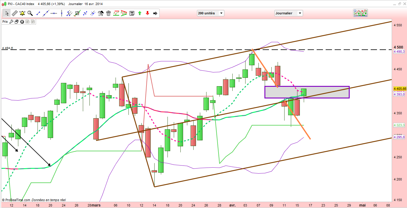 Le CAC continue sur sa lancée et veut refermer son gap! | TRADOSAURE ...