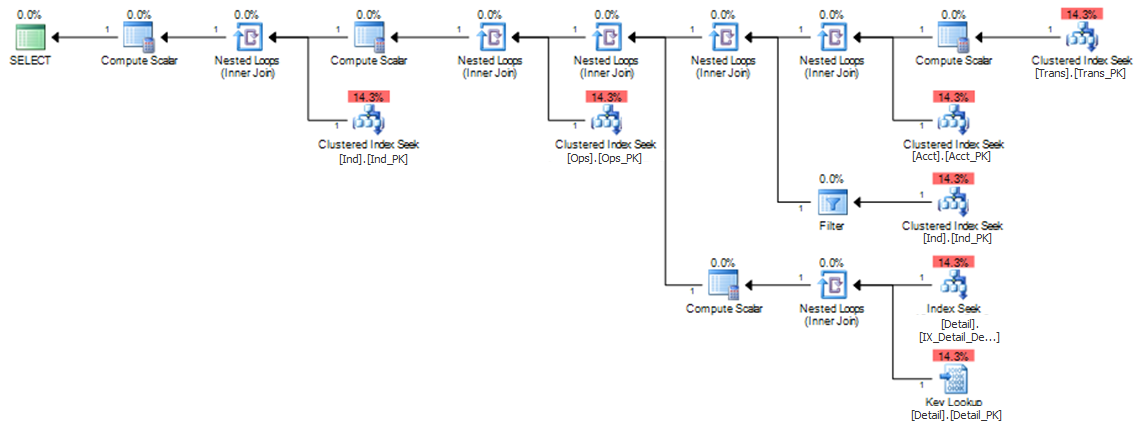 Travis Gan: Query Performance Tuning Example