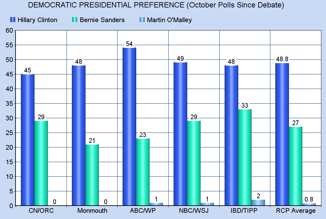 jobsanger: October Polls On Democratic Presidential Race