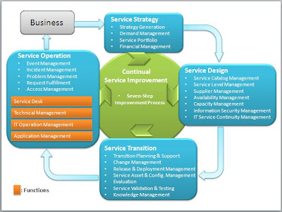 Tech Medley: Service Management and ITIL