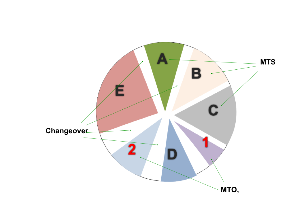 Lean for the process industry | SAP Blogs
