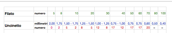 Penso a Me: Tabella per il rapporto numero uncinetto / filato