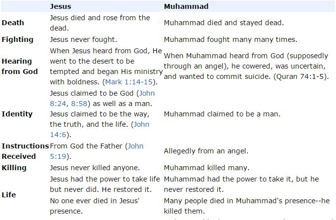 Refreshing News: Chart Clearly Illustrates Difference Between Jesus and ...