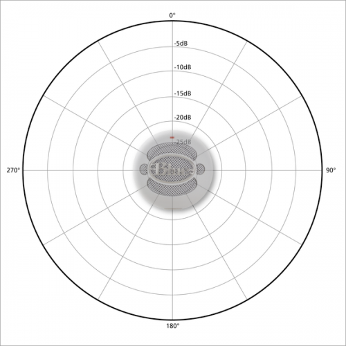 Recording and Audio: Polar Patterns - The Basics