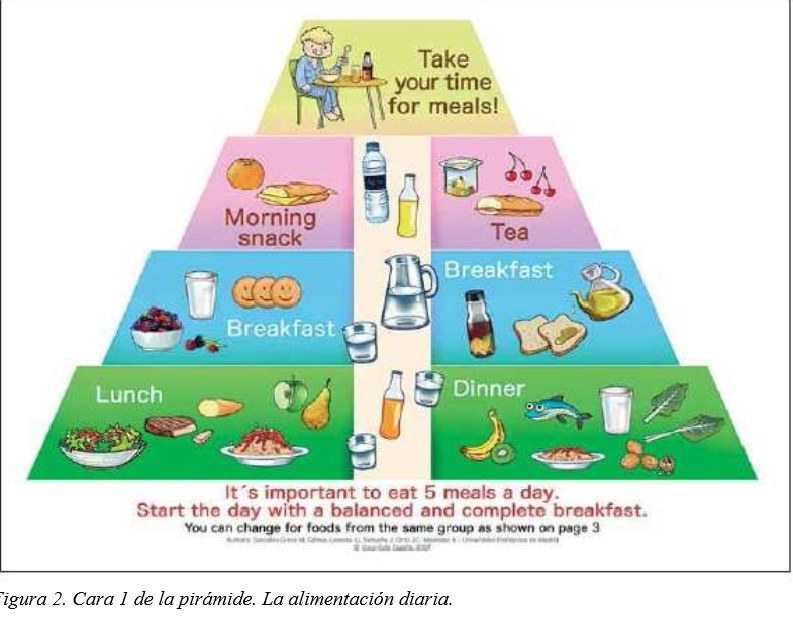 EXPLORA Y APRENDE: CARAS DE LA PIRÁMIDE DE VIDA SALUDABLE